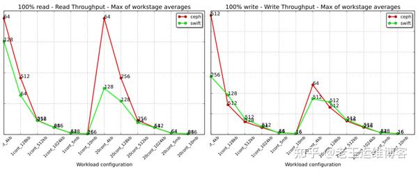 主流分布式存储技术对比分析：GFS、HDFS、GlusterFS、Ceph、Swift | 架构进阶 - 知乎