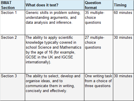 BMAT考试指南-你需要知道的备考信息 - 知乎