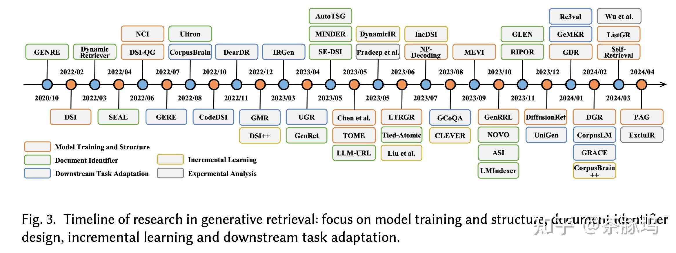 【精读】生成式信息检索(GenIR)综述 - 知乎