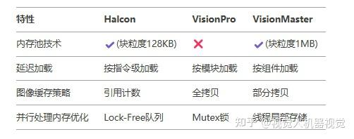 Halcon说:vp,vm吃内存长大的，康耐视visionpro和海康Visionmaster消耗内存为什么比Halcon高？ - 知乎