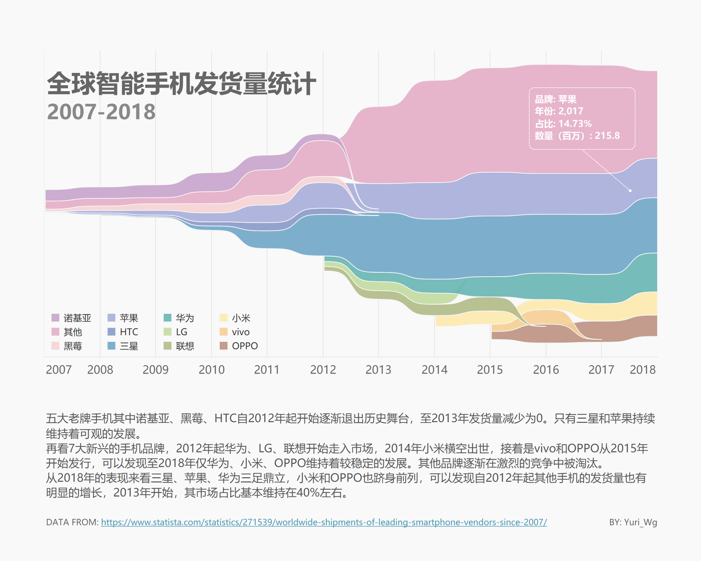 Tableau Stream Graph（河流图？） - 知乎