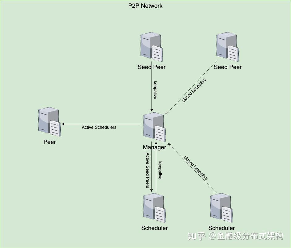 Dragonfly 基于 P2P 的文件和镜像分发系统 - 知乎