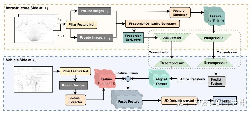 协同感知（Collaborative Perception）近期工作汇总梳理（2022下~202304） - 知乎