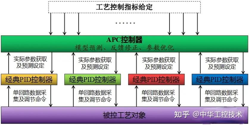 PID和APC控制是什么及其区别 - 知乎