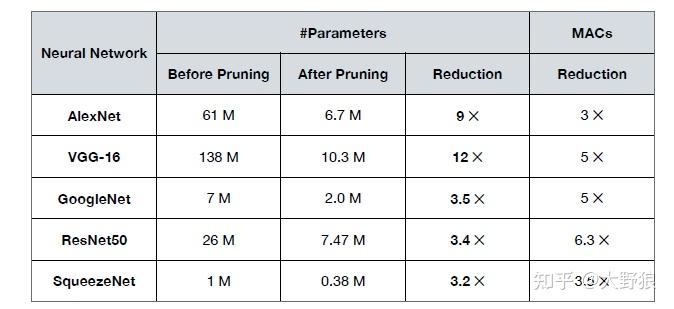 MIT-TinyML学习笔记【1】Pruning - 知乎