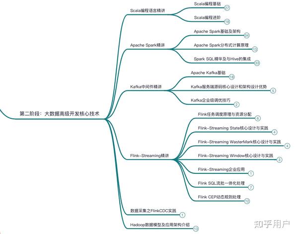 2024年最新版大数据从入门到进阶路线图(建议收藏) 知乎