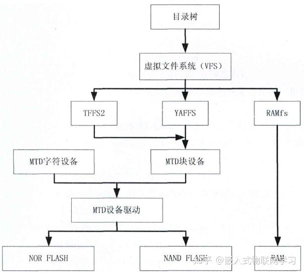 嵌入式系统环境的搭建——linux根文件系统 知乎 