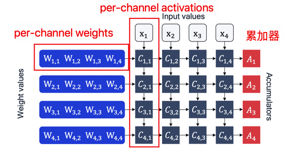 Quantizing Deep Convolutional Networks For Efﬁcient Inference A Whitepaper 知乎