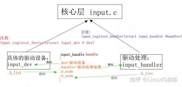 一文带你搞懂Linux之输入子系统分析详解（含源码） - 知乎