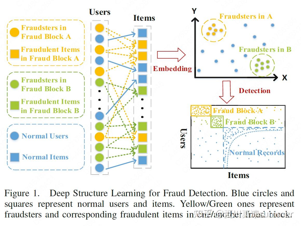 DeepFD：Deep Structure Learning for Fraud Detection - 知乎