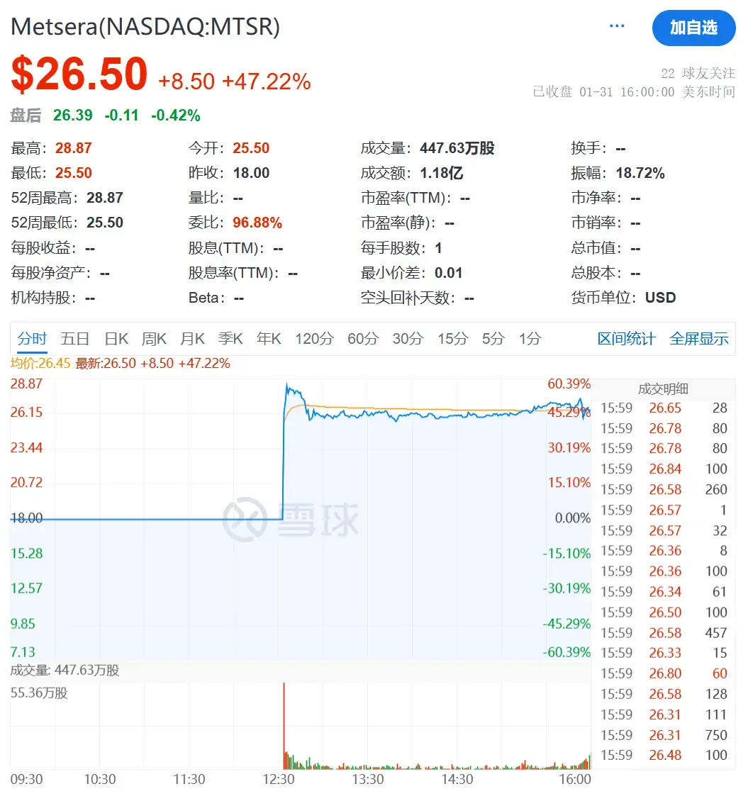 新锐药企Metsera纳斯达克上市首日飙升47%，减肥药管线引关注，又一个LIDIPO成功案例！~ - 知乎