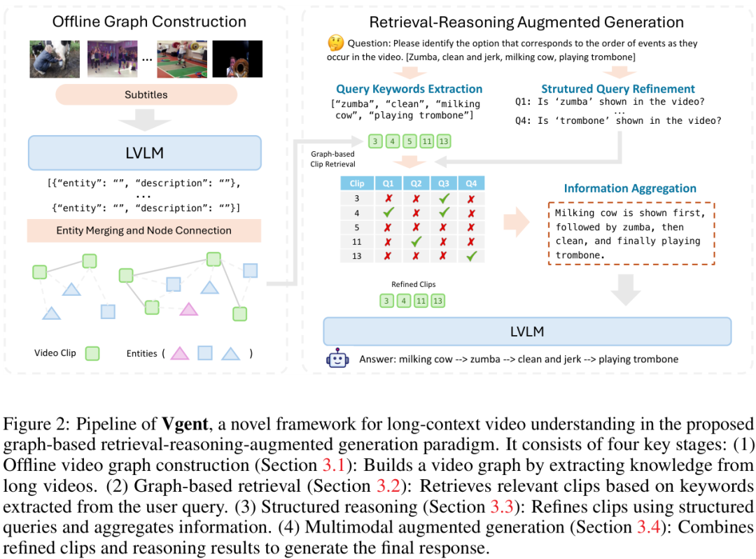 NeurIPS 2025 | KAUST与MetaAI提出Vgent：图增强RAG，长视频理解性能超越SOTA 8.6% - 知乎