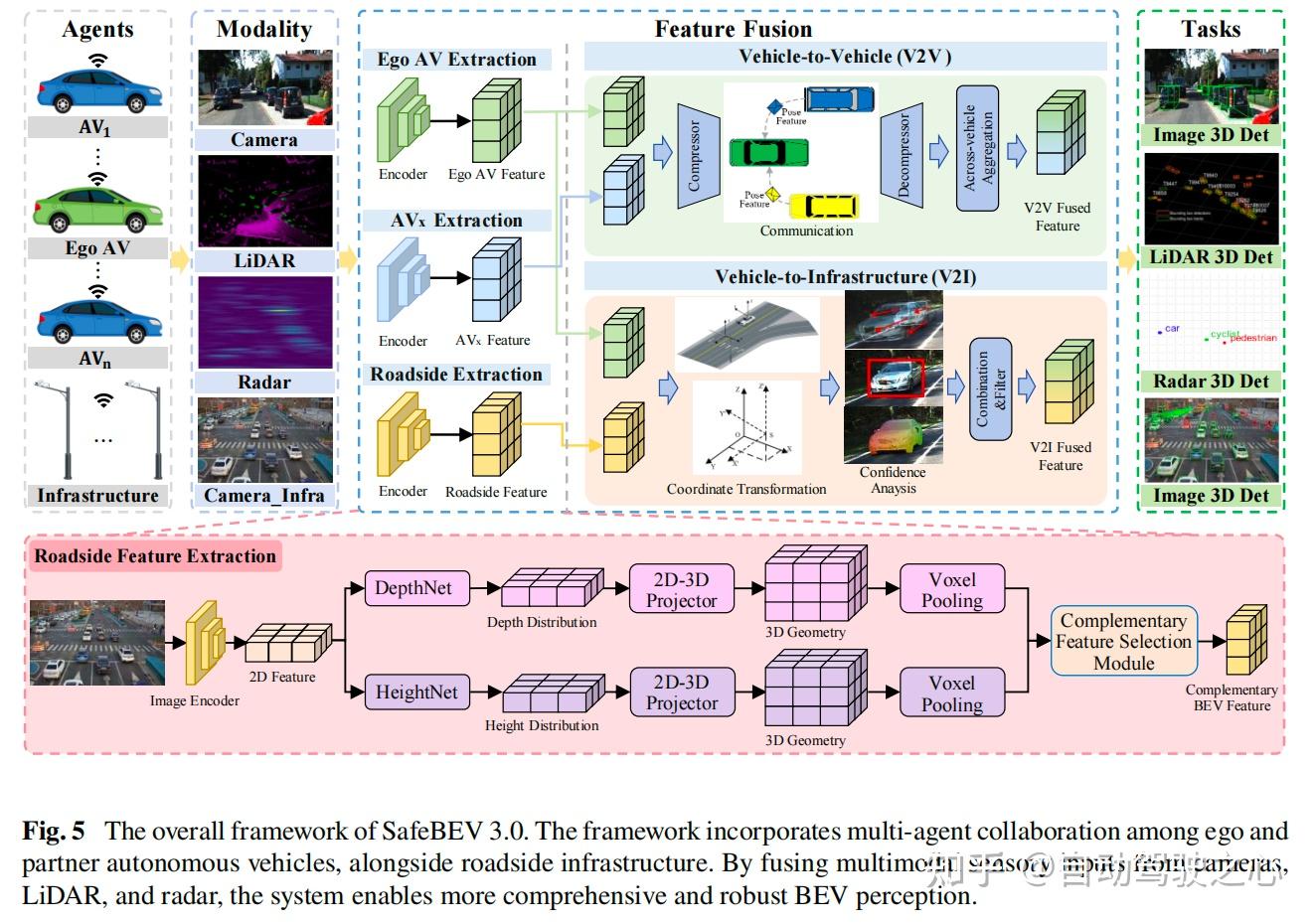 苦战七年卷了三代！关于BEV的演进之路：哈工大&清华最新综述 - 知乎