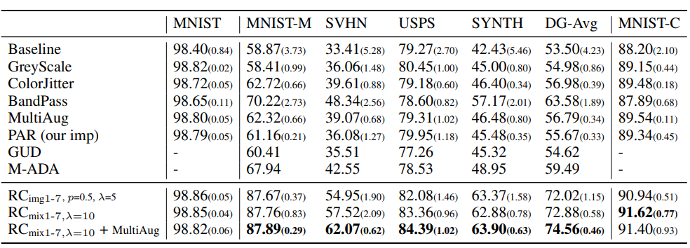 【ICLR2021】Robust and generalizable visual representation learning via random convolutions - 知乎
