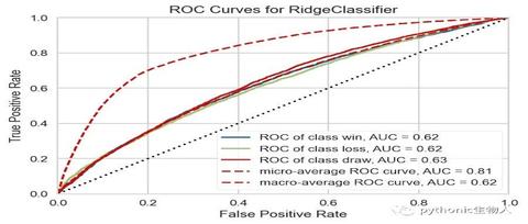 详解如何用Python实现ROC曲线绘制 - 知乎