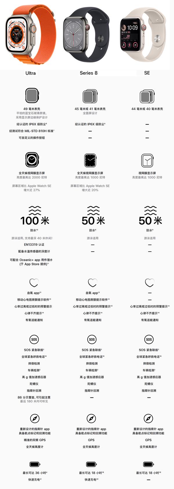 各代Apple Watch区别和Apple Watch选购建议 - 知乎