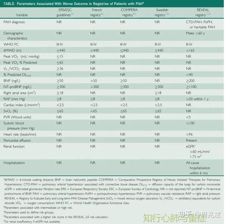 肺动脉高压的诊断与PAH危险分层 - 知乎