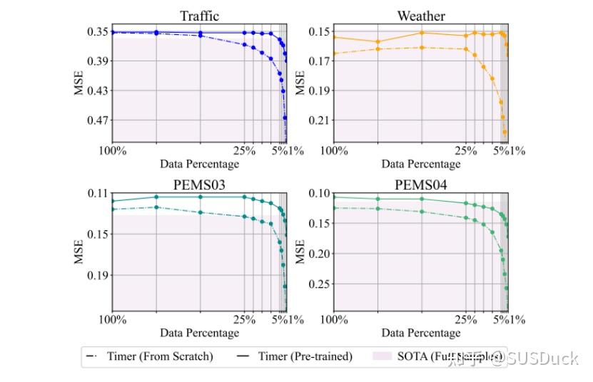 Timer: Transformers for Time Series Analysis at Scale - 知乎