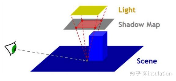 PCF&PCSS实现软阴影——GAMES202学习笔记 - 知乎