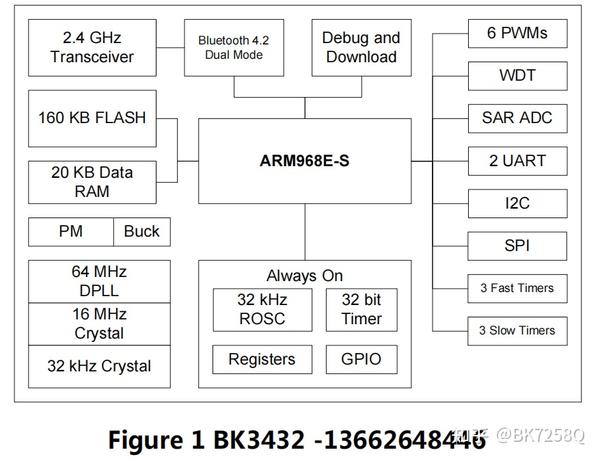 BK3633，BK3437博通集成蓝牙ble芯片性能参数 - 知乎