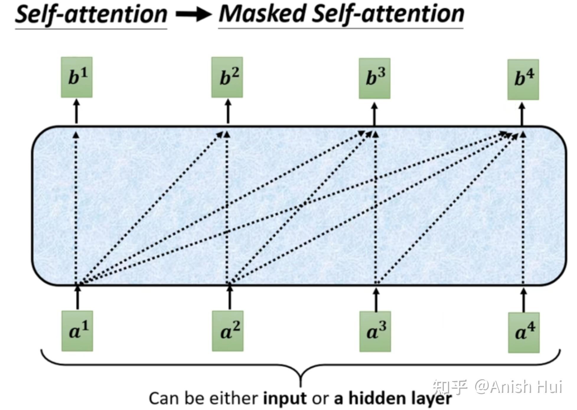 从训练和预测角度来理解Transformer中Masked Self-Attention的原理 - 知乎