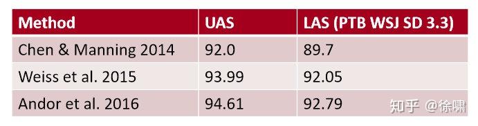 [CS224n笔记] L5 Dependency Parsing - 知乎