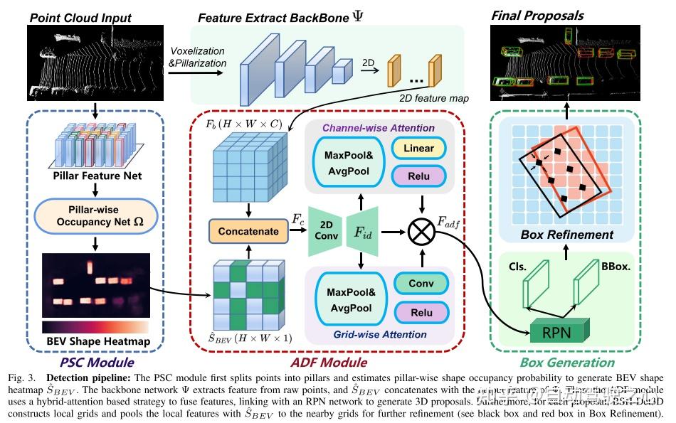 BSH-Det3D:改进三维目标检测与BEV shape heatmap - 知乎