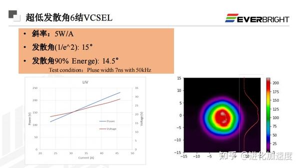 高性能激光雷达用VCSEL技术进展及芯片布局 - 知乎