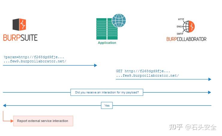Burp Collaborator-带外技术工具 - 知乎