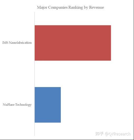 Multi-beam Mask Writer Market Trends:global market size is projected to ...