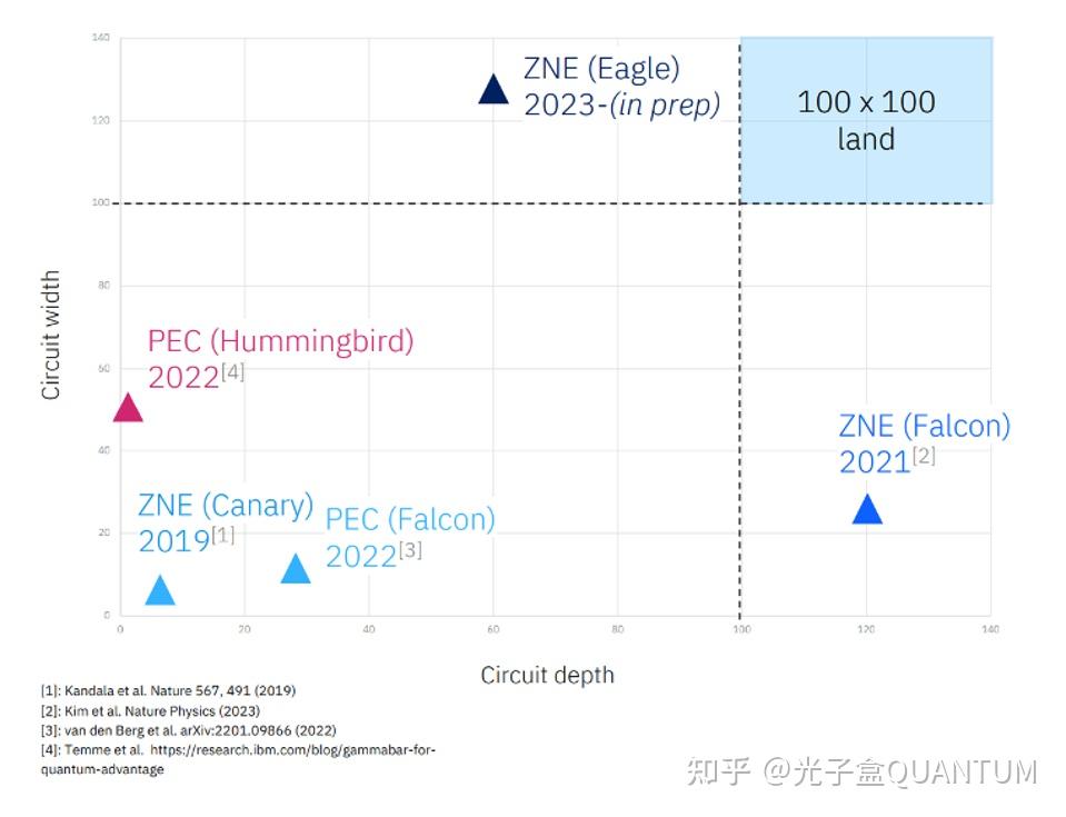 Quantum Utility！IBM开辟“量子计算的实用时代” - 知乎