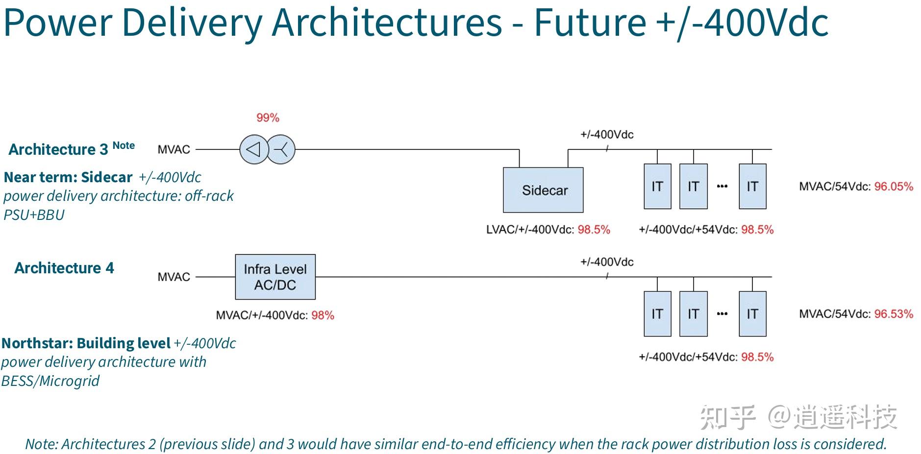 数据中心电力分配系统的演进 - 知乎