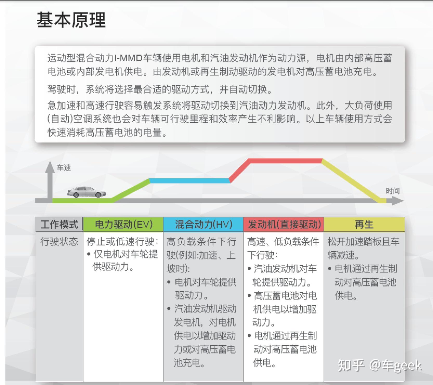 不管失速门，看看本田IMMD混动 多达11种的工况图/功率流图！ - 知乎