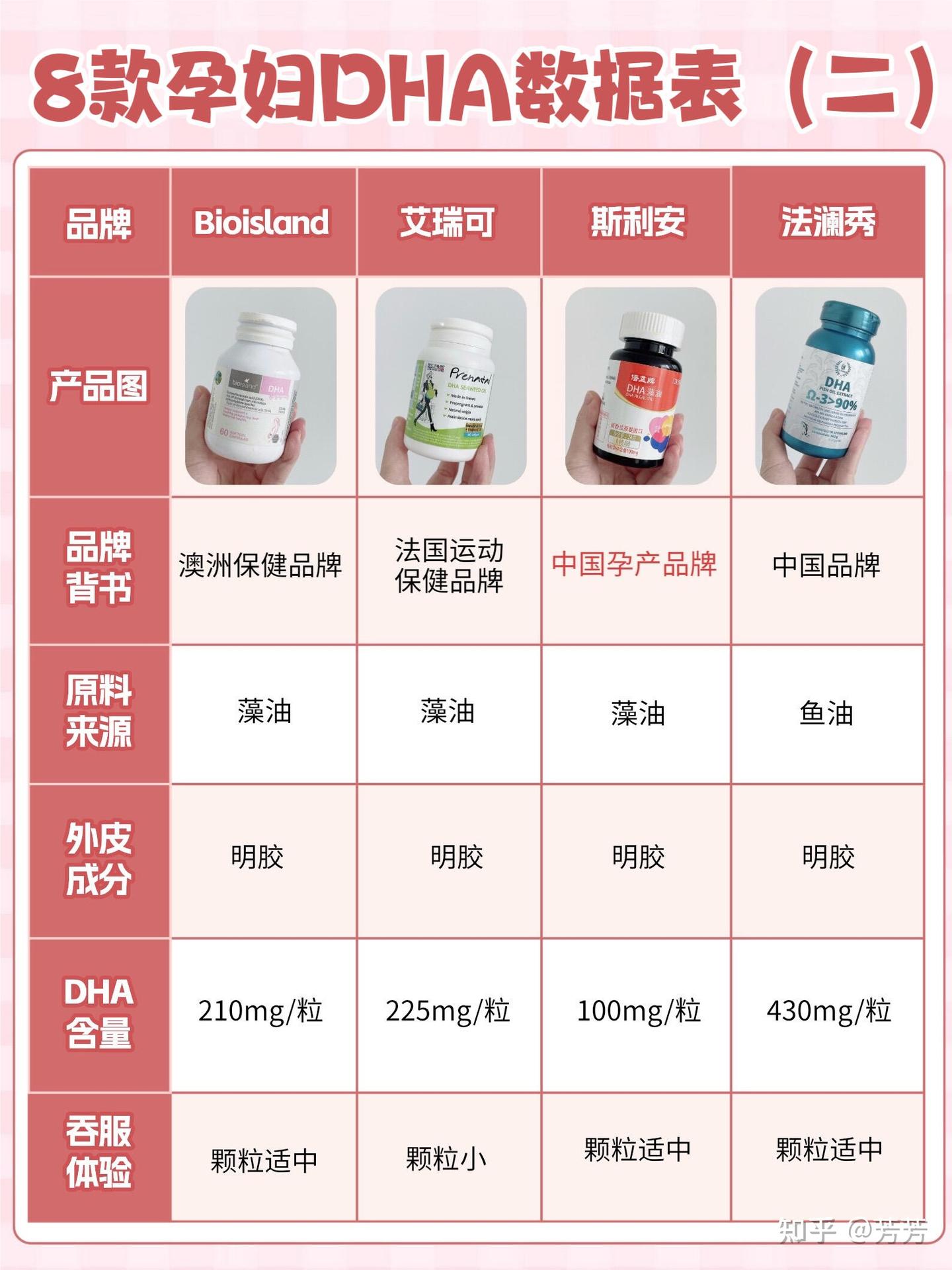 孕妇dha什么牌子的好，孕妇dha推荐老爸测评，孕妇dha排行榜测评 - 知乎