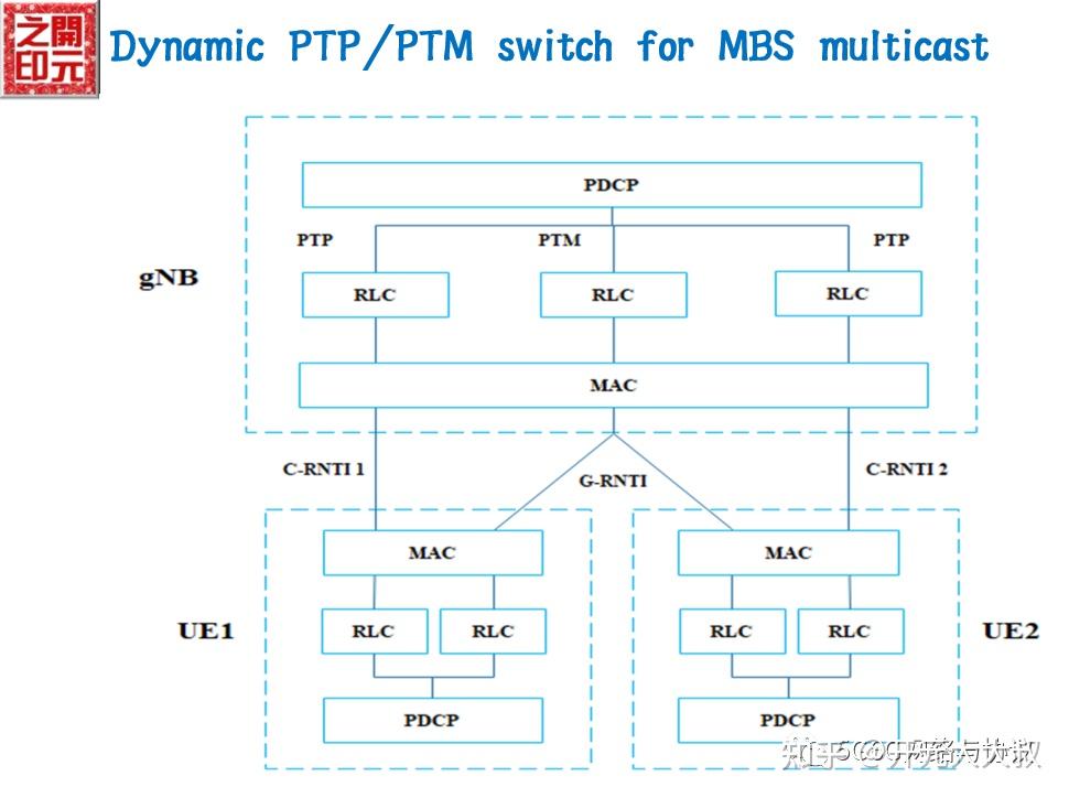 R17引入的5G广播与组播技术--MBS - 知乎