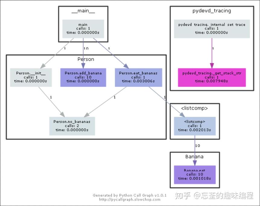 Python中动态与静态 Call Graph（调用关系图）分析工具 - 知乎
