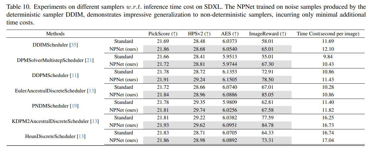 xLeaF Lab | 扩散模型的“黄金噪声”：随机噪声并不生而平等 - 知乎