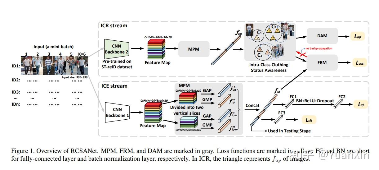 ICCV 2021【行人/车辆重识别】相关论文和代码（基本更新完毕） - 知乎