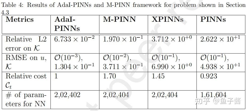 还在死磕传统PINN？自适应版本训练效率狂飙，审稿人直呼"这才是真创新"！ - 知乎
