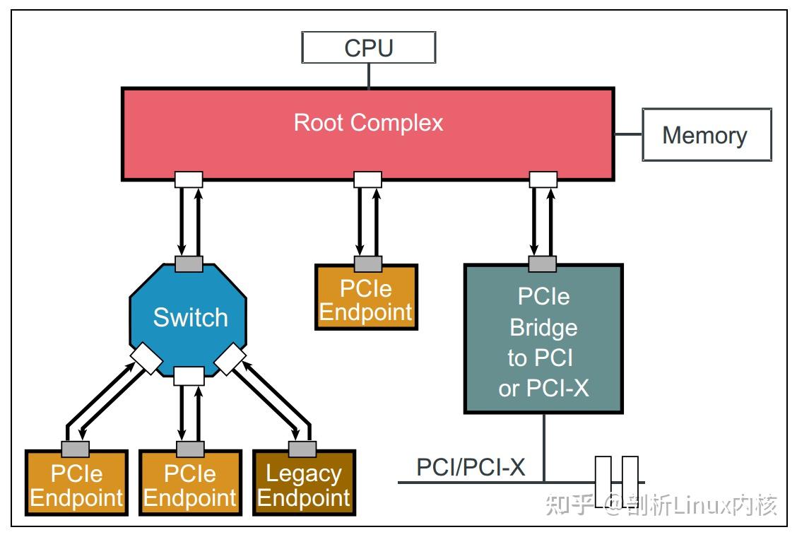 Linux PCI驱动框架分析（一） - 知乎