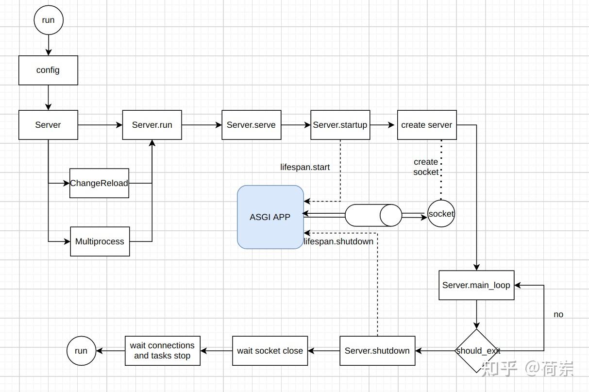 uvicorn源码分析 - 知乎