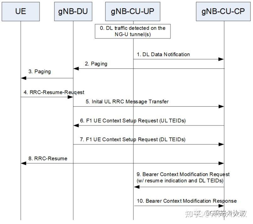5G 寻呼paging总结 - 知乎