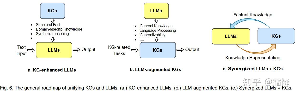 KG+LLM的开端：《Unifying Large Language Models and Knowledge Graphs: A ...