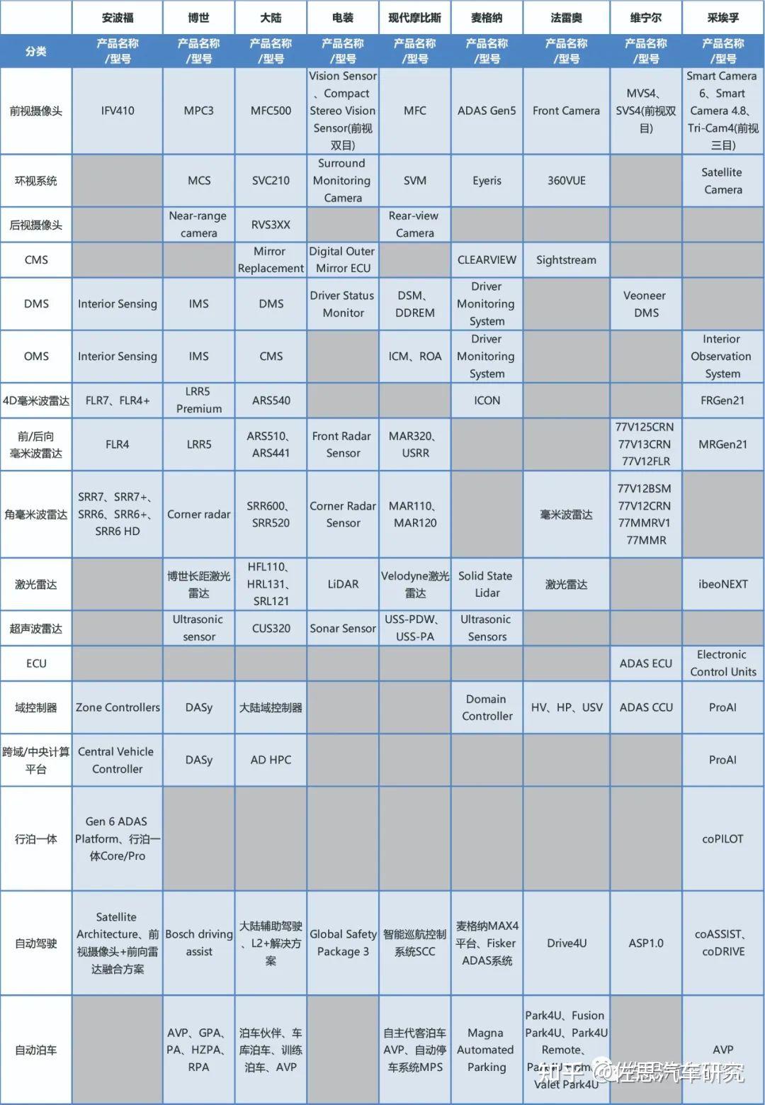 国外ADAS #Tier1 研究：#4D毫米波雷达 上量，#CMS 成新战场 @佐思汽研 - 知乎
