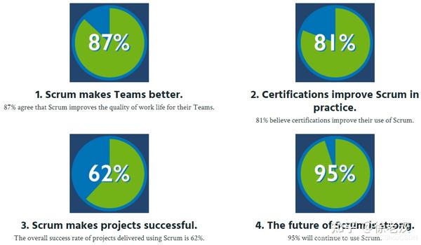 项目管理 之二 敏捷开发方法 Scrum 最全指导 - 知乎