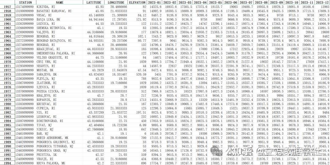 【数据分享】1929-2023年全球站点的逐月平均能见度（Shp\Excel\免费获取） - 知乎