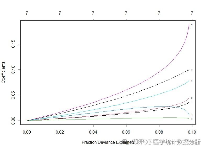 R语言glmnet包分别拟合cox比例风险回归模型的lasso回归和岭回归 - 知乎