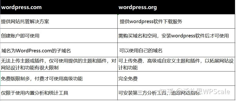 WordPress.com vs WordPress.org，哪个才是你的最佳选择？ - 知乎