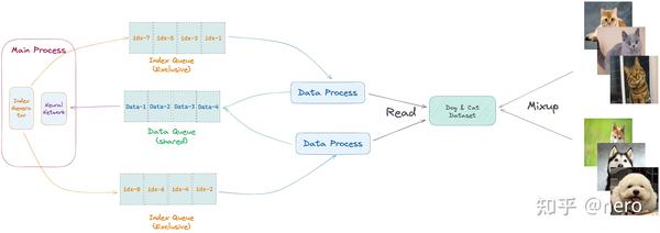 PyTorch DataLoader二三事（上） - 知乎