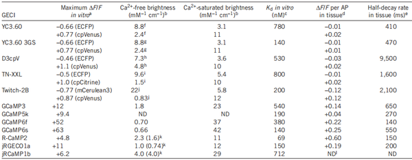 Nature神经科学综述｜标记神经元活动的基因编码指示剂 - 知乎